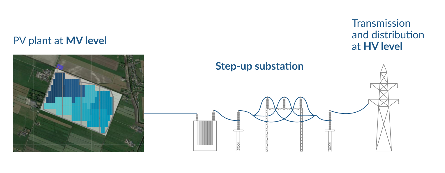 How to design your substation