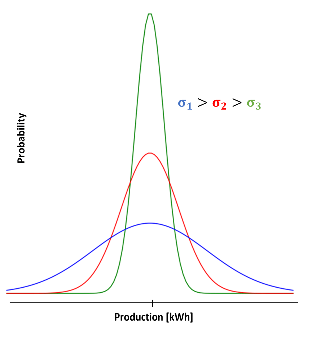 How to calculate P75, P90, P95 and P99 energy yield estimates?